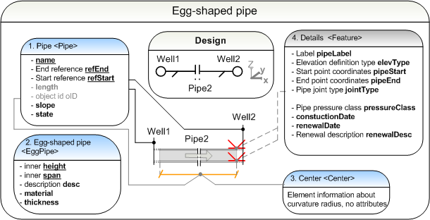 Pipe network data