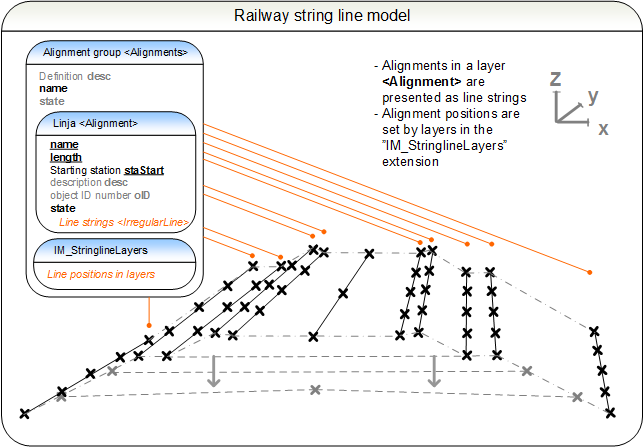 IM4 Documentation, Railways